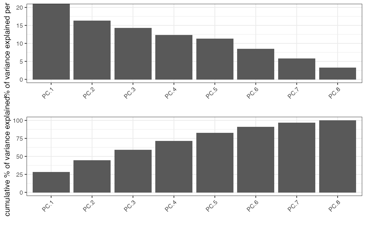 screePlot — screePlot • Giotto